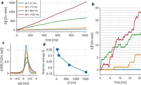 behaviour of the relative phase of two interacting limit cycle