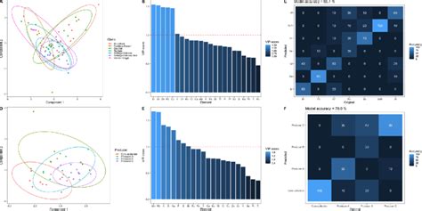 Variable In Projection Partial Least Squares Discriminant Analysis