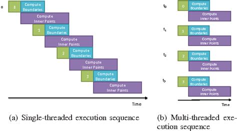 Figure 3 From Effective Multi Gpu Communication Using Multiple Cuda Streams And Threads