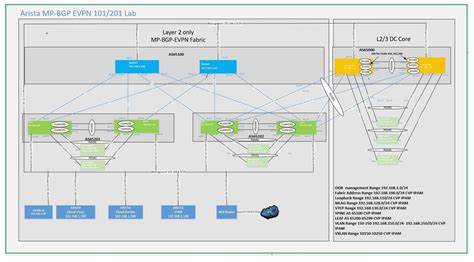 Arista Evpn Vxlan 101 Lab Wwt