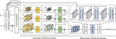 Overall Network Architecture Our Network Consists Of Feature Download Scientific Diagram