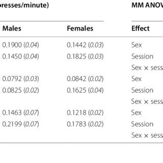 Effect Of Sex And Session On Inactive Lever Presses Download Scientific Diagram