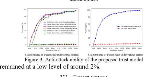 Figure 3 From A Trust Model For Uwsns Based On Fuzzy System With Adaptive Membership Function