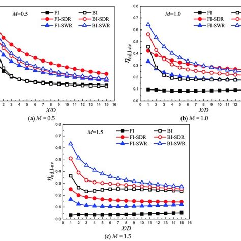 Laterally Averaged Adiabatic Film Cooling Effectiveness Distributions