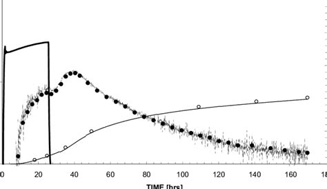 Normalized Tracer Concentration Curves Cm For Pyranine • And Pts Download Scientific