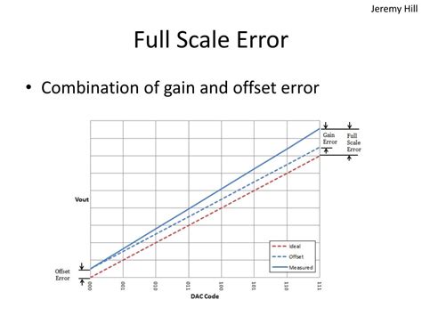 Ppt Dac Diodes And Triacs Powerpoint Presentation Free Download