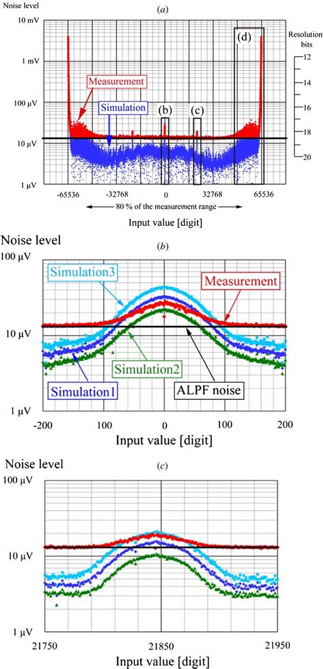 Measured And Numerically Simulated Rms Noise Of The Dac Plotted Against Download Scientific