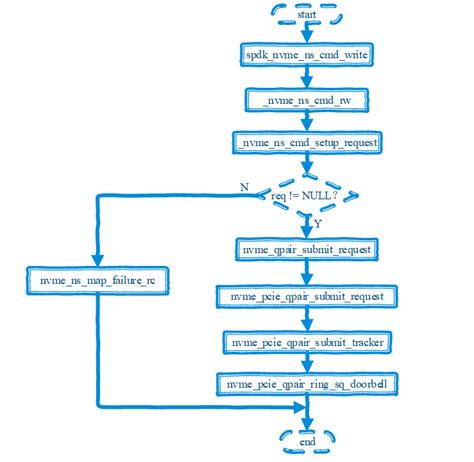 剖析spdk读写nvme盘过程 从helloworld开始 Csdn博客 剖析spdk读写nvme盘过程 从helloworld开始 Csdn博客