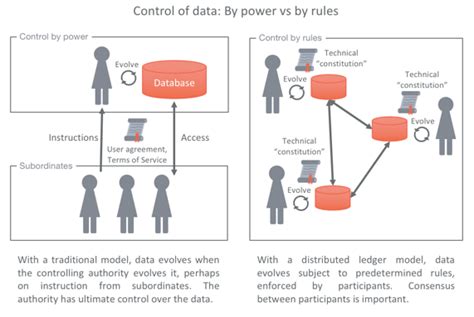 Distributed Ledgers Shared Control Not Shared Data Bits On Blocks
