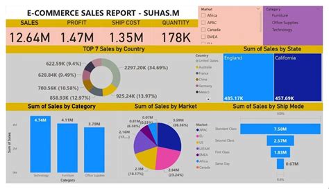 Suhas M On Linkedin Powerbi Dataanalysis Ecommercesales Businessgrowth Techtip24…