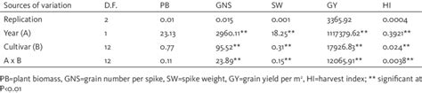 Analysis Of Variance Mean Squares For Five Agronomic Traits Of