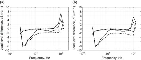 One Third Octave Spectra Level Difference Of Wheelrail Contact Force Download Scientific