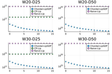 The Lipschitz Constant Estimate Given By Chordal Lipsdp The Same As Download Scientific