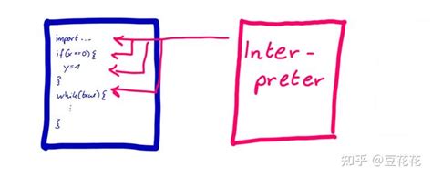 PyPy为什么能让Python比C还快一文了解内在机制 知乎 PyPy为什么能让Python比C还快一文了解内在机制 知乎