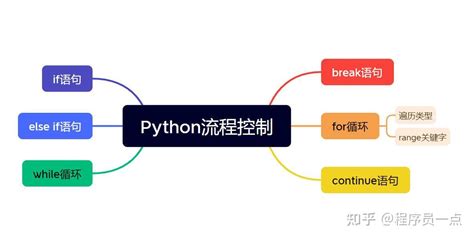 Python教程15——python流程控制语句详解 知乎
