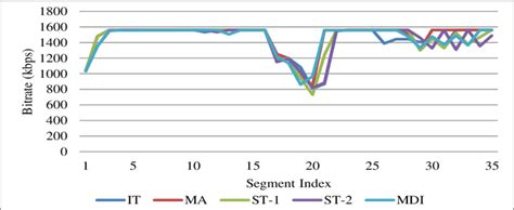A Throughput Observed By The Client Based On The Implementation Of