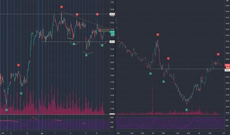 Акции Ibm — цена и графики Nyse Ibm — Tradingview