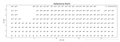 Wifi室内定位（nn，knn，wknn）利用knn实现wifi位置指纹定位的数据采集及代码 Csdn博客