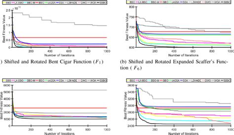 Convergence Trend Of Sbbo With Other Considered Meta Heuristics Download Scientific Diagram