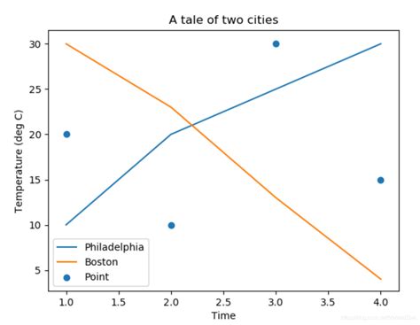 Python Matplotlib库绘制图形附代码实例axes库 Csdn博客