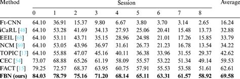 Classification Accuracy Comparison On Cifar100 Using The Resnet20