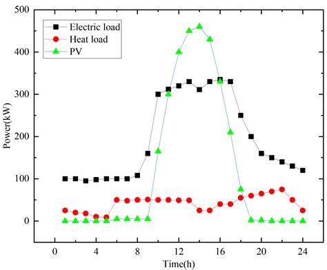 Optimization Operation Strategy For Shared Energy Storage And Regional Integrated Energy Systems
