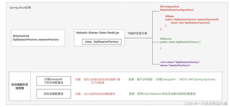 Spring Boot 中自动装配机制的原理为什么要使用第三方自动装配 Csdn博客