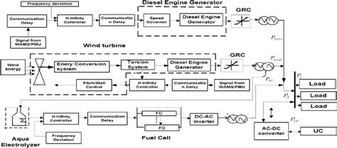 proposed configuration of based hybrid dg system with communication