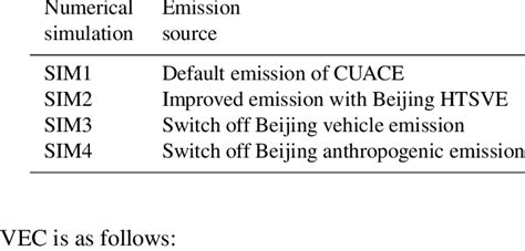 Numerical Simulation Schemes Download Table