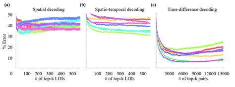 Classification Error Rates Achieved By The Three Decoding Schemes Each