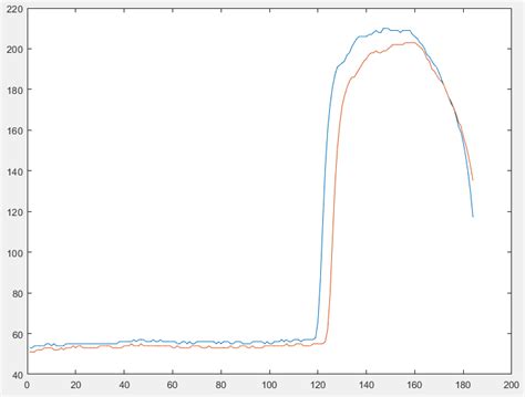 Cross Correlation Finding Delay Between Signals Signal Processing
