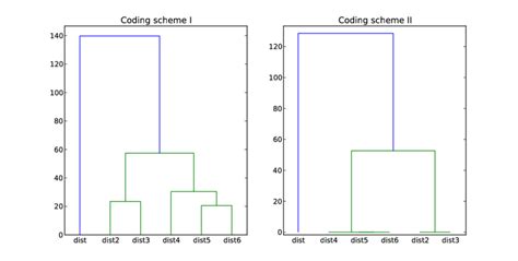 Hierarchical Clustering Analysis Using Complete Linkage For Edit