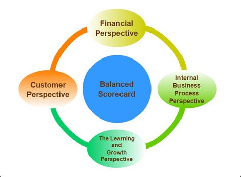 Example Balanced Scorecard