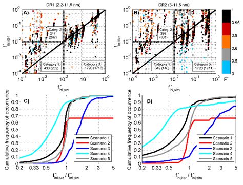 The Initial Negative Charged Fractions Determined With The Iteration Download Scientific