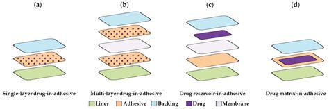 Transdermal Patch Examples At Echo Stone Blog