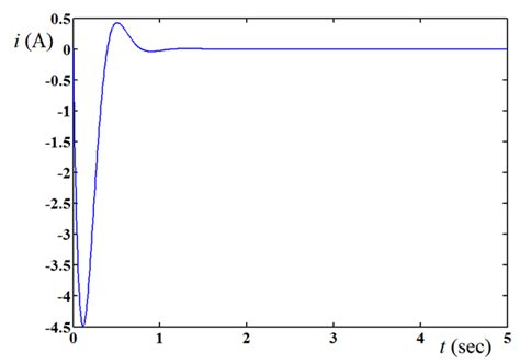 Solved Can Someone Explain The Matlab Code To Generate This