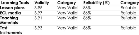 The Validity And Reliability Of Research Instruments Download Scientific Diagram