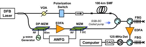 Experimental Setup For Botda Sensor Employing Ssb Sc Modulation And Download Scientific Diagram