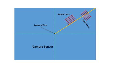 How To Select A New Lens The Modulation Transfer Function Mtf Hati And Skoll Gallery