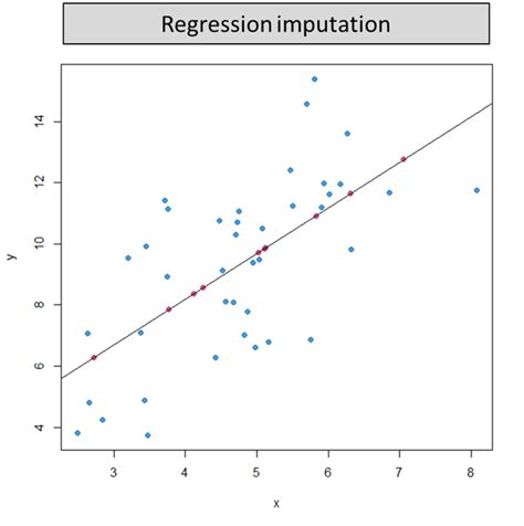 Single Imputation Methods Iris Eekhout Missing Data