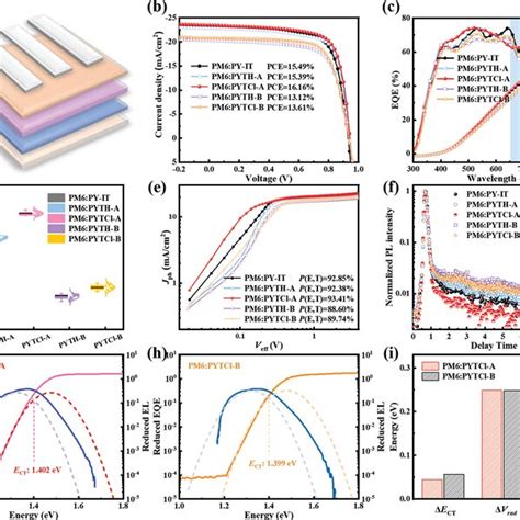 A Energy Levels Of Pm6 And Relevant Psmas B The Maximum Absorption