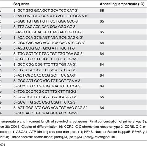 Flow Cytometric Analysis Of Monocyte Subpopulations Representative Download Scientific Diagram