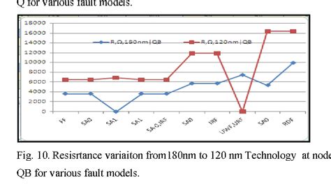 Figure 10 From New Fault Model Analysis For Embedded Sram Cell For Deep Submicron Technologies