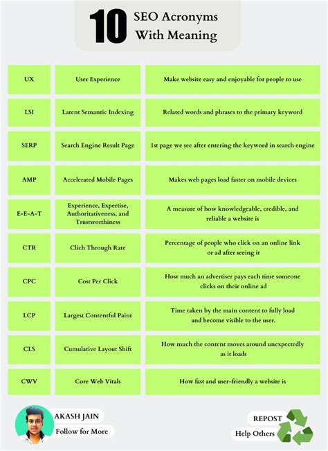 Got Confused With Seo Terms I Created Part 2 Share It 😉 Akash Jain
