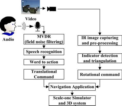 Sensor Fusion Scheme For Combining Audio And Vision Data Download Scientific Diagram