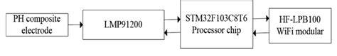 Structure Of System Hardware Circuit Download Scientific Diagram
