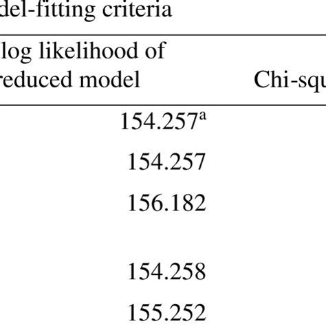 Likelihood Ratio Tests Babe Attrition In Relation To The Scheduling Download Scientific