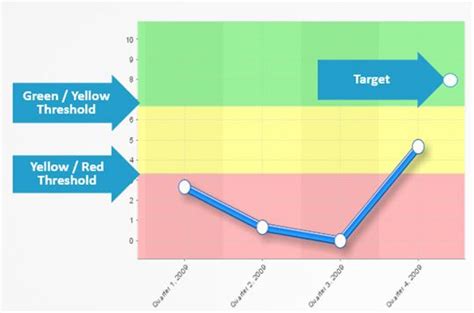 Why Kpi Thresholds Are A Really Bad Idea