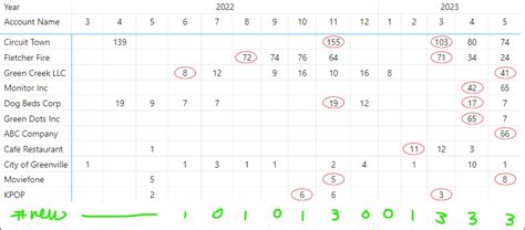 solved charting new customer data based on zero trailing