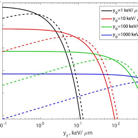 Parameter α Versus Yf For The Single Hit Model N 1 Download Scientific Diagram